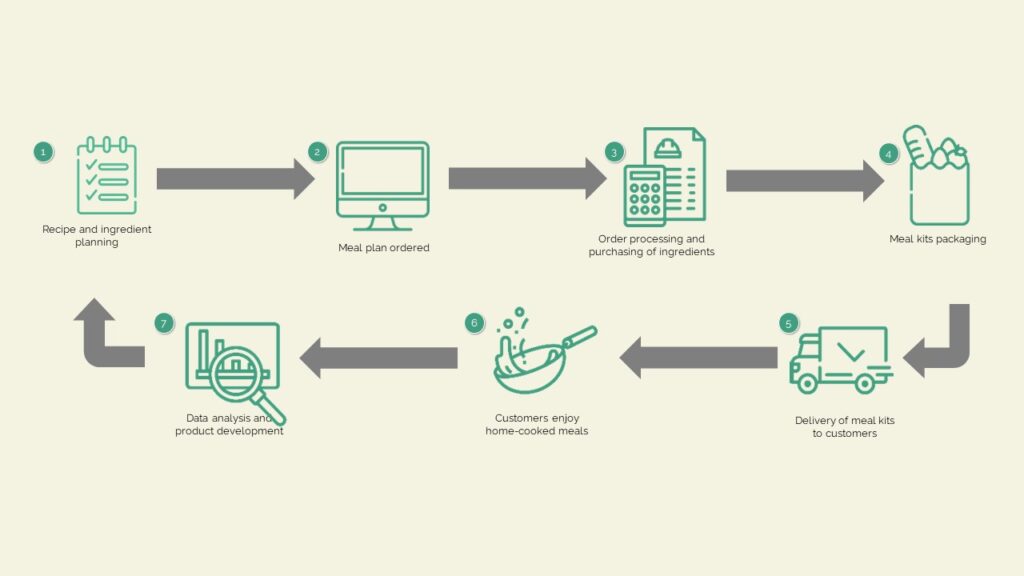 Our business model - Effective solutions and customer focus Cheffelo